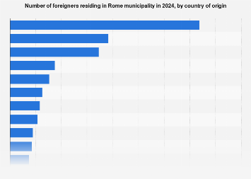 Rome: foreigners by origin 2024| Statista