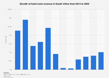 Growth of hotel room revenue in South Africa 2012-2023| Statista