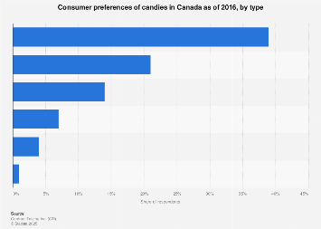 Candy consumer preferences by type Canada 2016| Statista