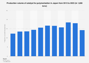 Japan: catalyst for polymerization production volume 2023 | Statista