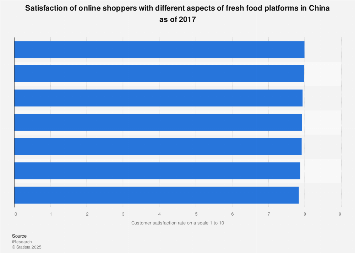 China: customer satisfaction of online fresh food shopping 2017| Statista