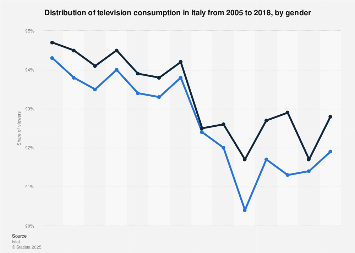 Chart: NFL Viewership Has Taken a Hit | Statista