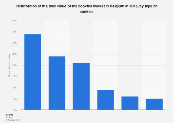 Belgium: distribution cookies market, by type of cookies 2016| Statista