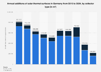 Germany: solar thermal surface additions 2024| Statista