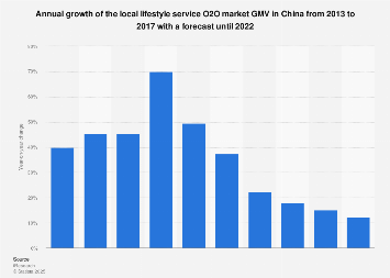 China: local lifestyle service O2O market GMV growth 2013-2022| Statista