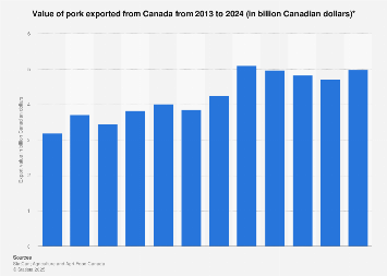Pork: export value Canada 2024| Statista