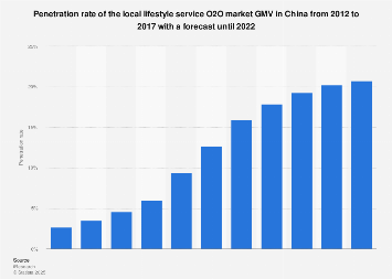 China: local lifestyle service O2O market GMV penetration 2012-2022 ...