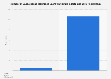 Worldwide - UBI users 2018| Statista
