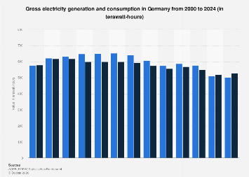 Germany: gross power generation & consumption 2024| Statista