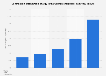 Renewables contribution to energy mix Germany 1990-2010| Statista