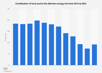 Germany: hard coal contribution to energy mix 2021| Statista