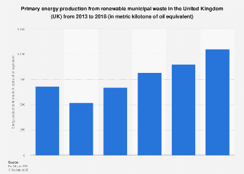 UK: primary energy production from waste| Statista