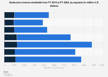 Qualcomm revenue worldwide by segment 2024| Statista