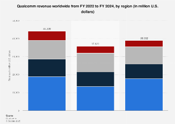 Qualcomm revenue worldwide by region 2024| Statista
