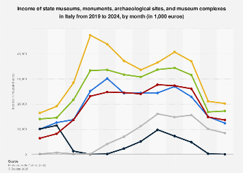 Monthly income of state museums in Italy 2024| Statista
