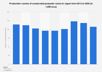 Japan: unsaturated polyester resins production volume 2020| Statista