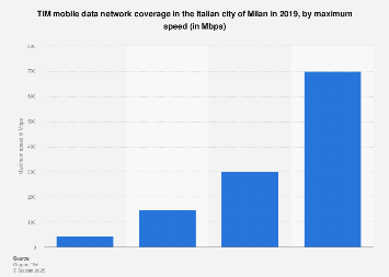 Italy: TIM mobile data network coverage in Milan 2019| Statista