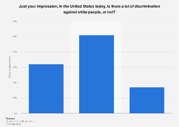 Share of Americans who believe white people are discriminated against ...
