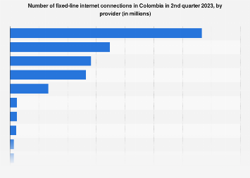 Fixed internet connections by provider in Colombia 2023| Statista