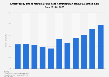 India: employability among Masters of Business Administration graduates ...