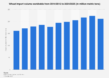 Wheat: import volume worldwide 2024/25| Statista