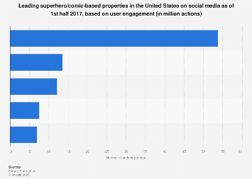 Top U.S. superhero/comic brands by user engagement 2017| Statista