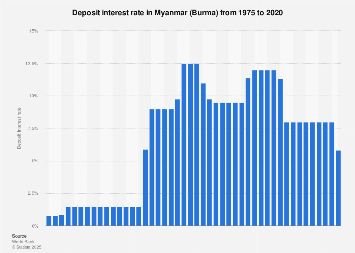 Deposit interest rate Myanmar (Burma)| Statista