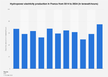 France: hydropower production 2024| Statista