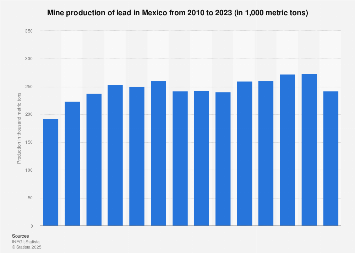 Mexico: lead mine production 2010-2023| Statista