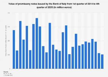 Bank of Italy: promissory notes issued 2020| Statista