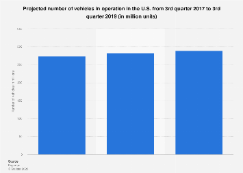 U.S. quarterly car parc 2019| Statista