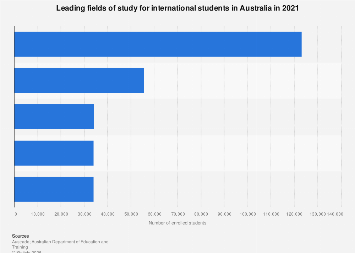 Australia: leading fields of study for overseas students 2021| Statista