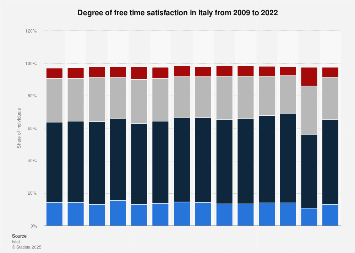 Degree of free time satisfaction Italy 2022| Statista