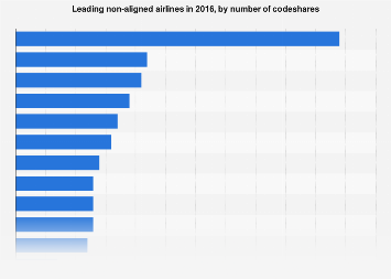 Airline alliances - non-aligned airlines by codeshare 2016| Statista
