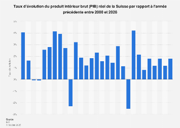 Croissance du PIB de la Suisse 2000-2023| Statista