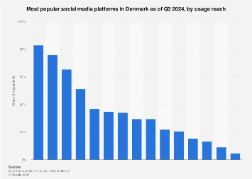 Denmark top social networks 2024| Statista