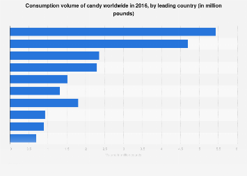 Global candy consumption volume in 2016 | Statista