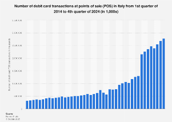 Italy: debit card volume at POS 2022 | Statista