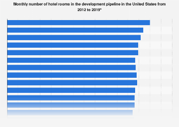Hotel rooms: development pipeline U.S. 2012-2019| Statista