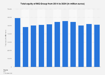 ING Group: total equity 2024| Statista