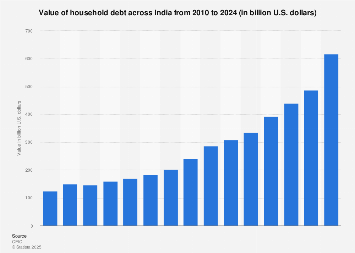 India - household debt value 2024| Statista