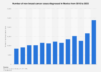 Breast cancer: incidence Mexico 2010-2022| Statista
