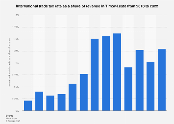International trade tax rate as a share of revenue Timor-Leste| Statista