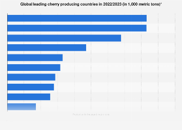 Global top fresh cherry producing countries 2022/23| Statista