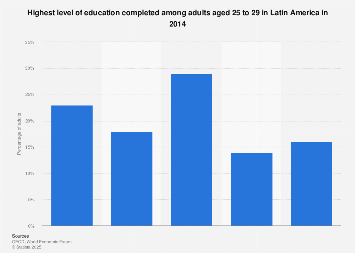 Highest level of education among adults in Latin America 2014| Statista