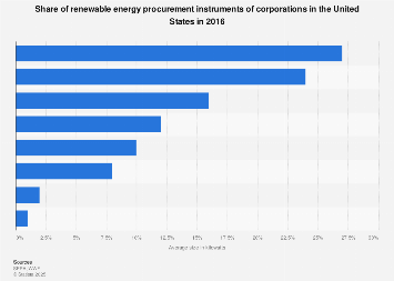 Corporate renewable energy procurement instrument share U.S.| Statista
