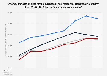 New housing transaction price by city Germany 2023| Statista