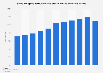 Finland: share of organic agricultural land area 2023| Statista