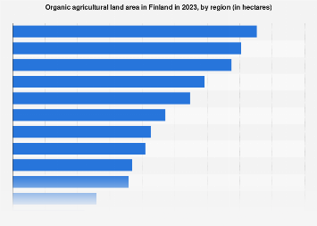 Finland: organic agricultural land area by region 2023| Statista