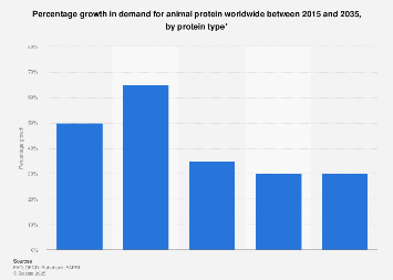 Growth of demand for animal protein worldwide 2015-2035| Statista